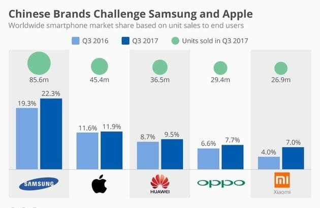 Top Selling Smartphone Brands in Q3 of 2017 – Research Snipers