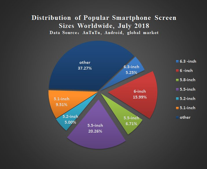 Top 3 most popular smartphone screen sizes in 2018 are 5.5-inch 6.0 ...